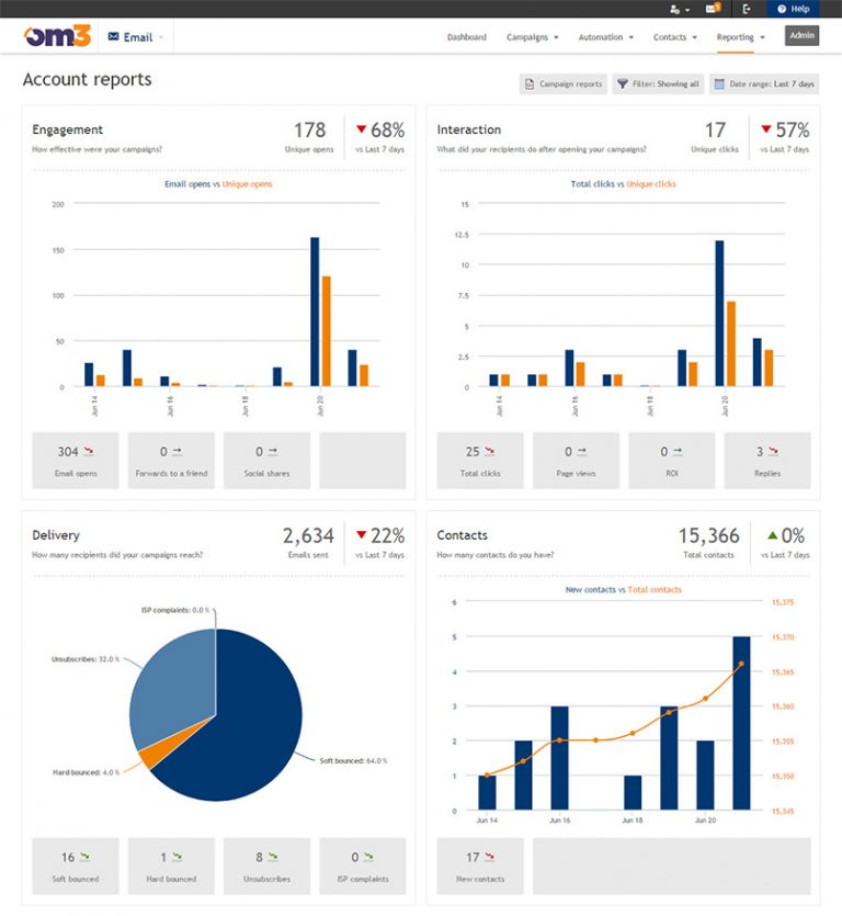 Email Campaign Reporting by OpenMoves - Digital Marketing Agency NY