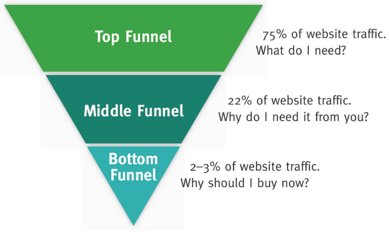 Bottom Funnel Keywords vs Middle vs Top Funnel: PPC Keyword & Audience ...